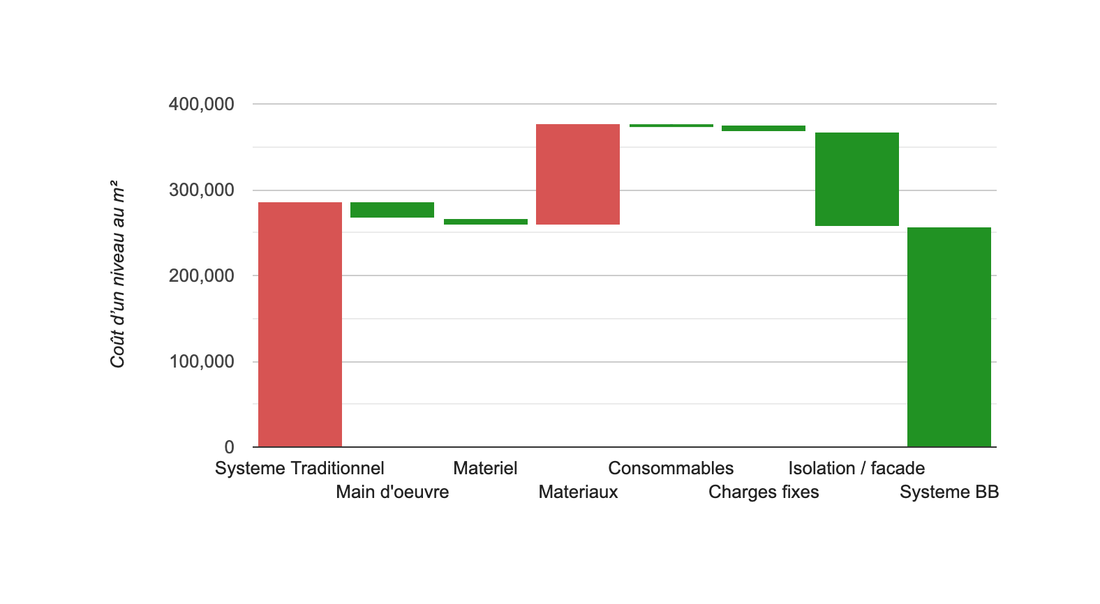 A2C Dalle BB | Maitrise du coût